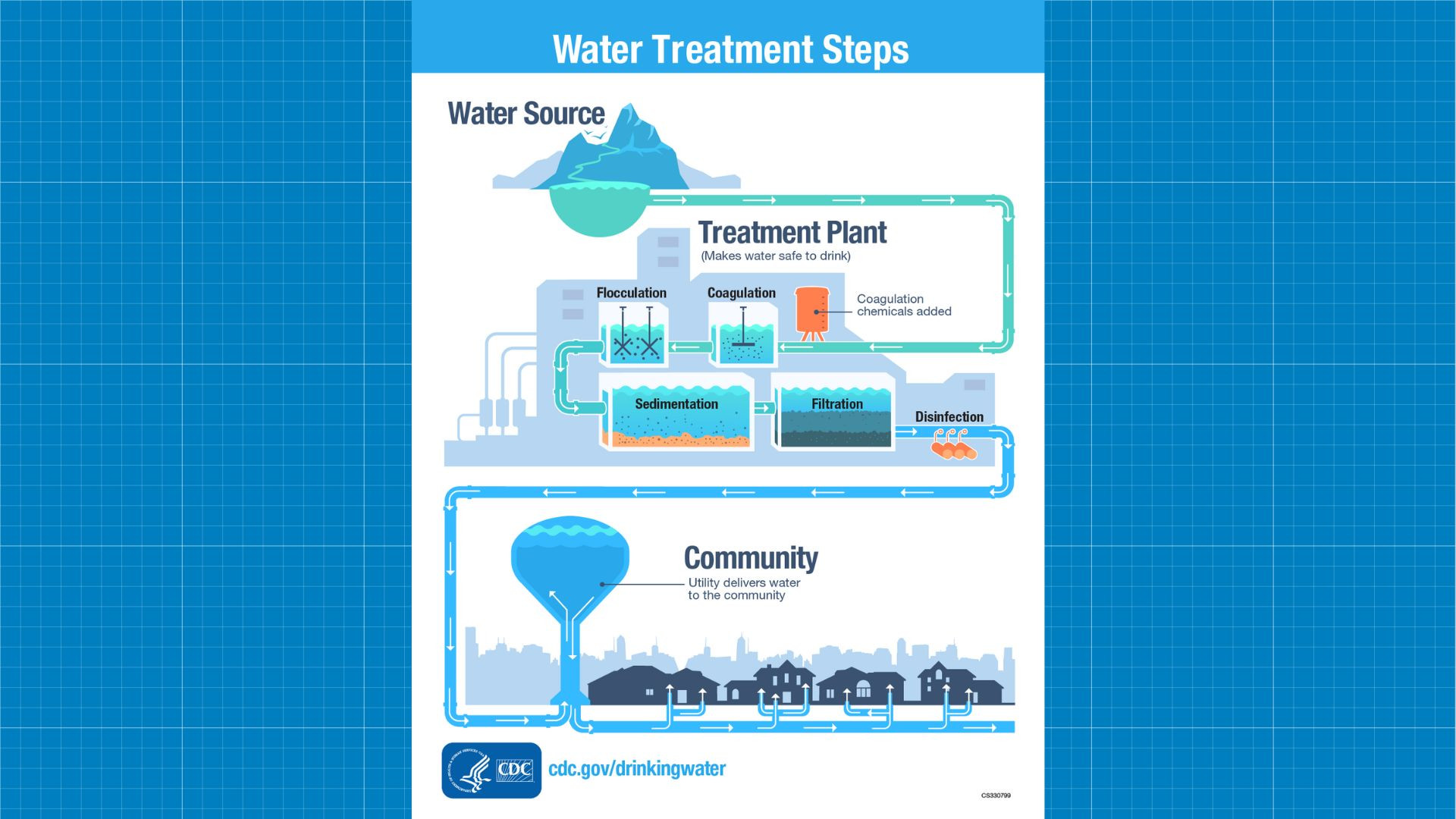Drinking Water Treatment Process Steps