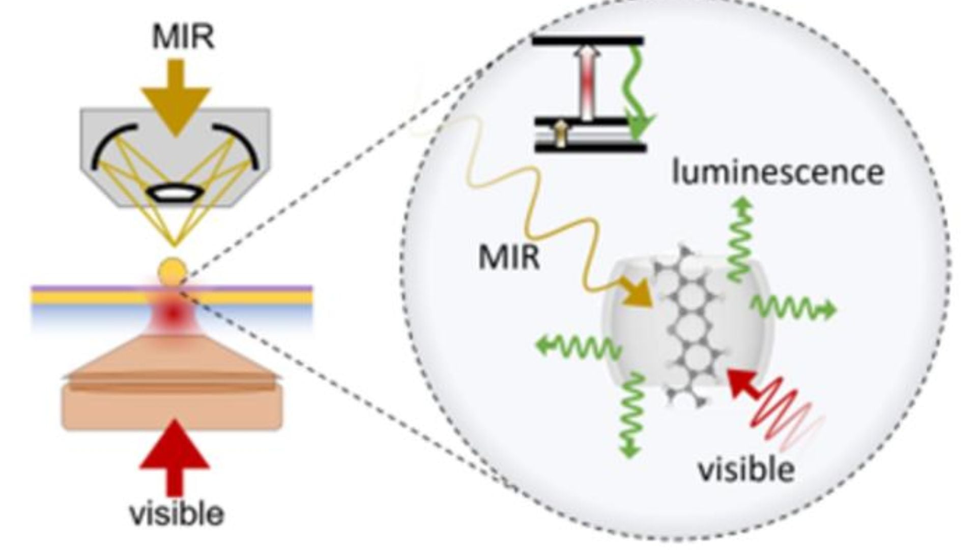 Visible infrared at room temperature achieved in a first