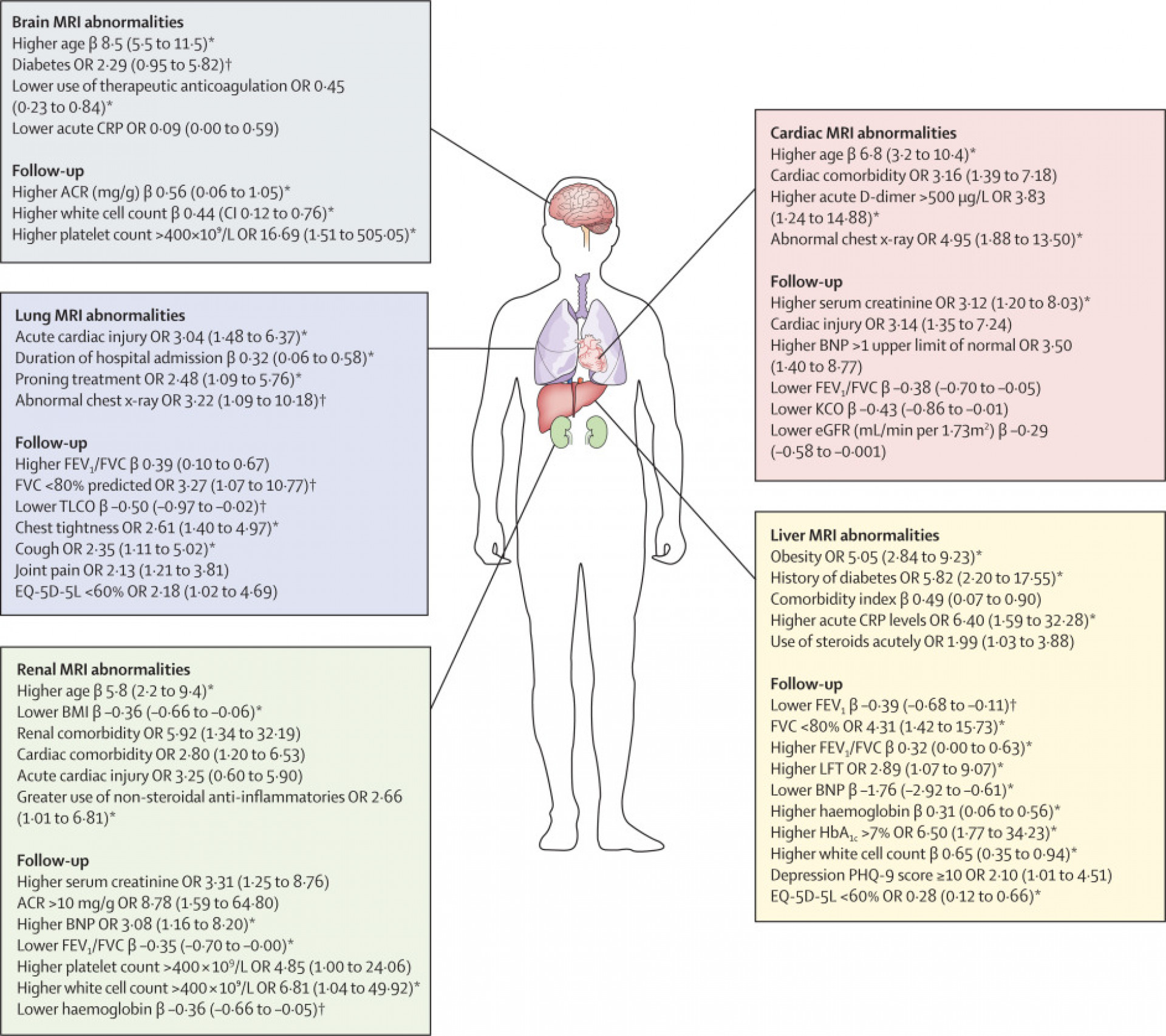 MRI reveals long-term organ abnormalities after COVID-19 MRI reveals long-term organ abnormalities after COVID-19