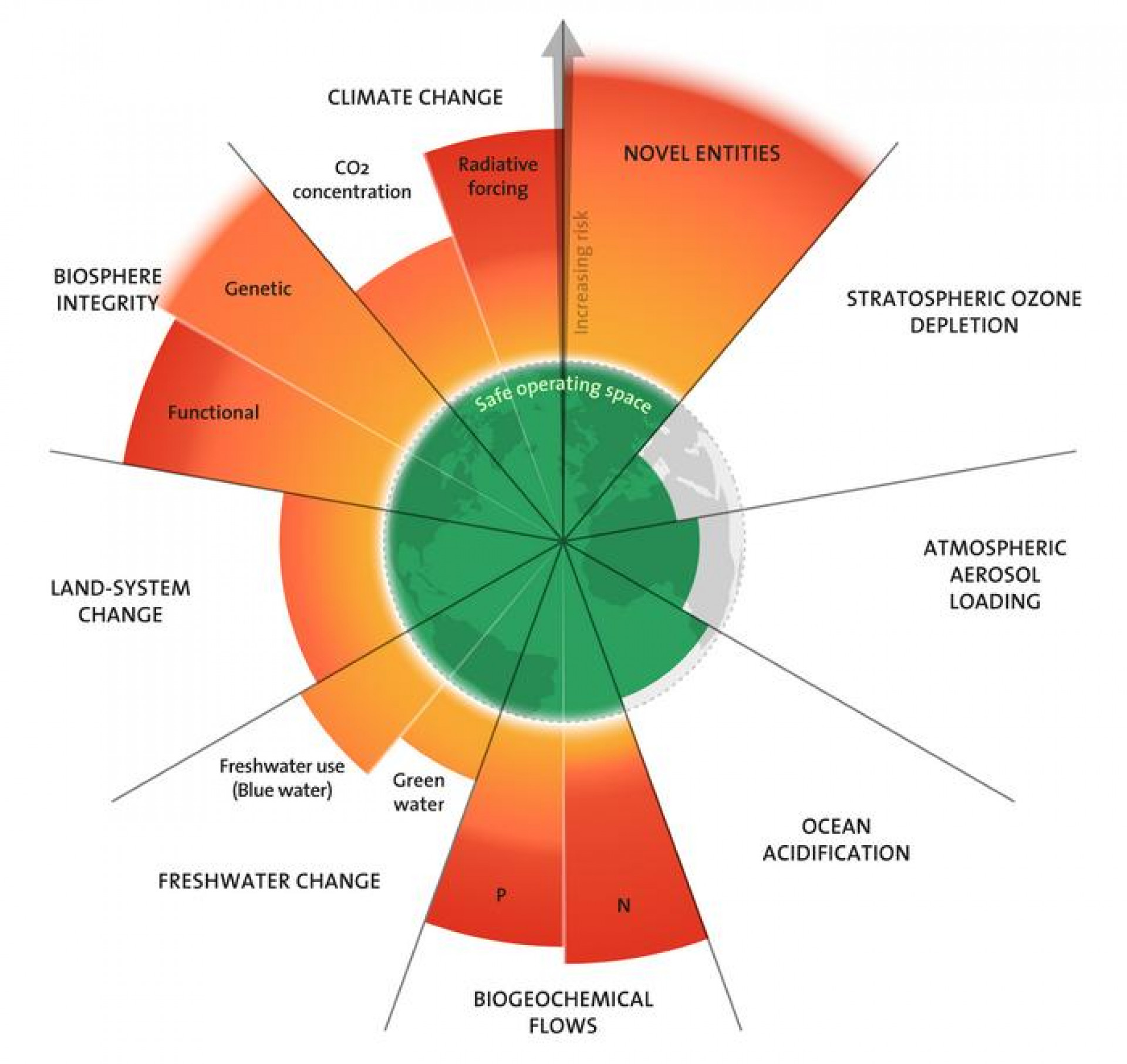 Earth may now be outside the “safe operating space” for humanity