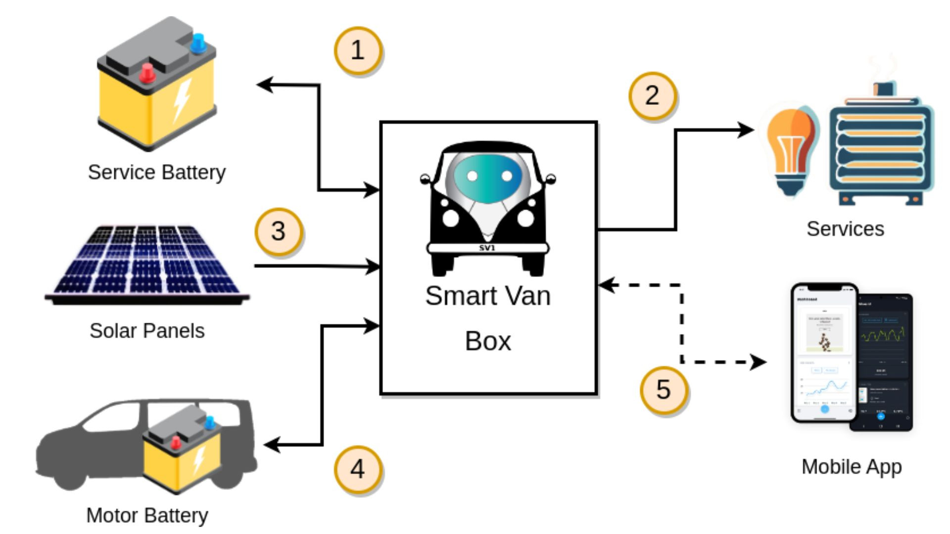 The Smart Van Project: Making van life accessible to all