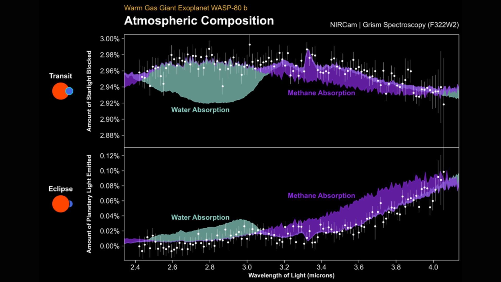 NASA detects methane on distant exoplanet for the first time