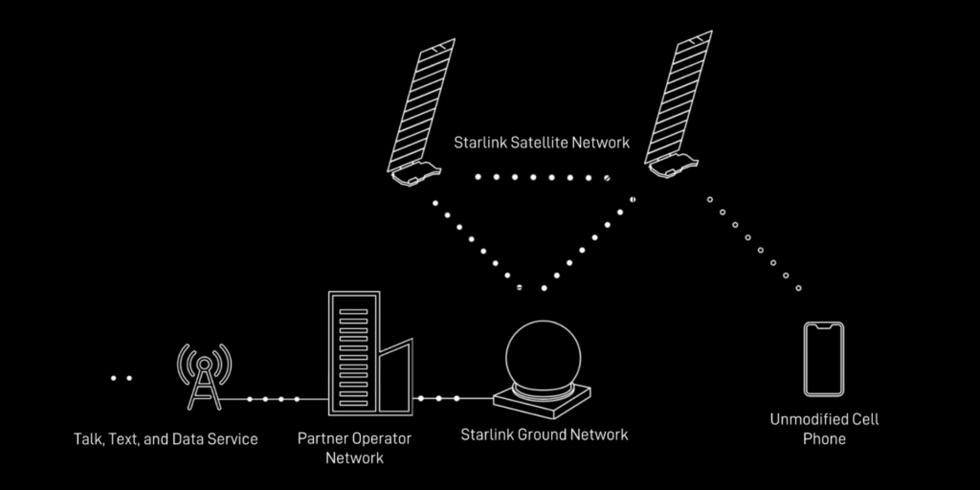 SpaceX plans to beam internet to phones via Starlink