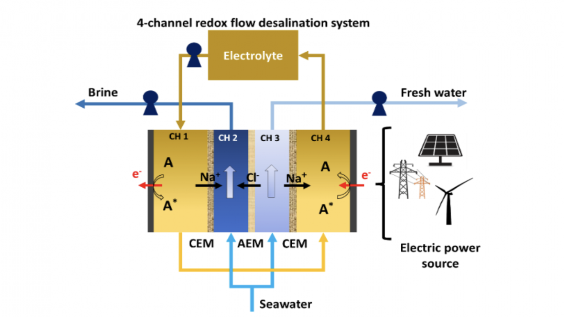 A new study makes seawater drinkable and a source of energy