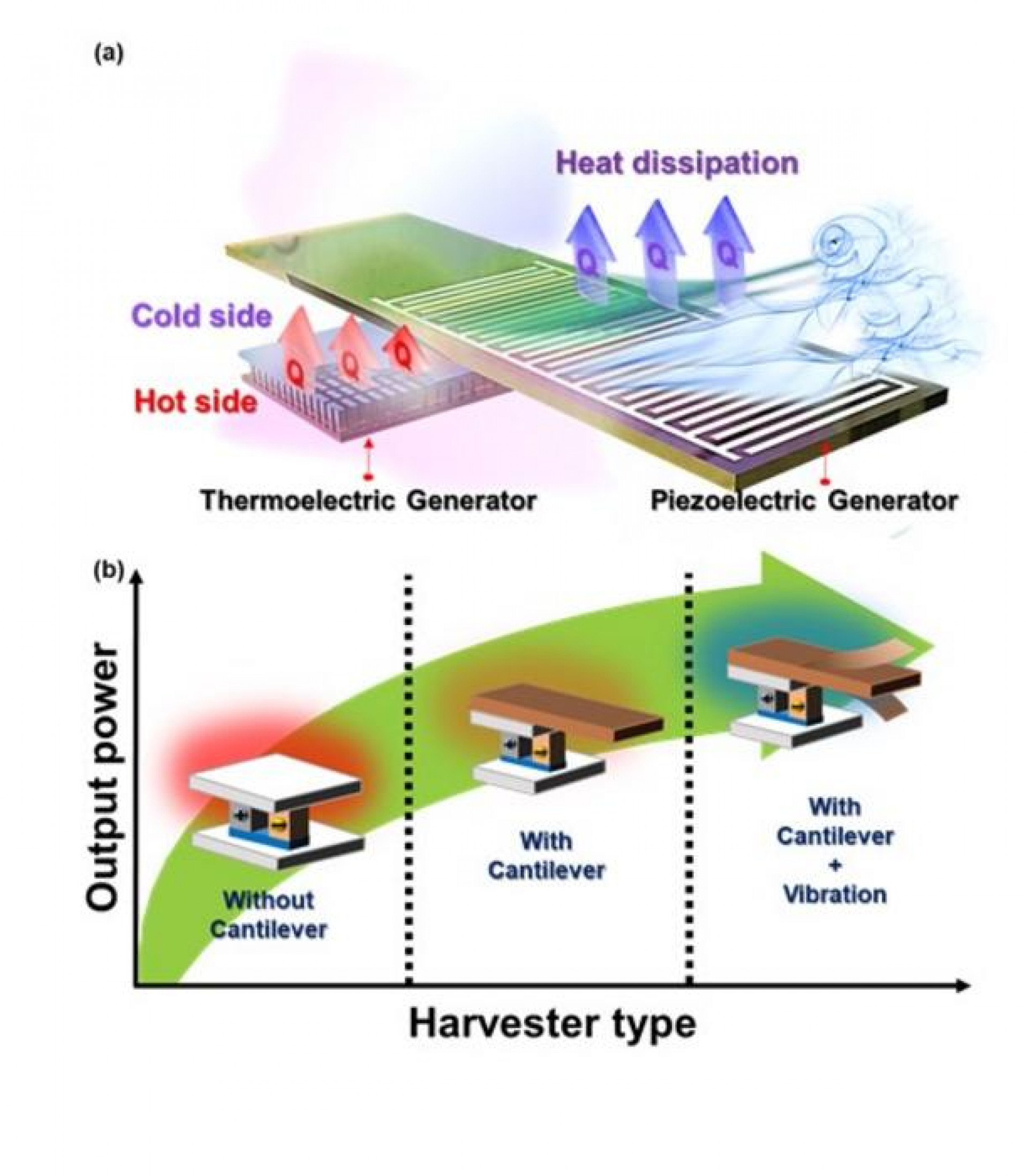 Hybrid energy harvesters tap into both heat and vibrations