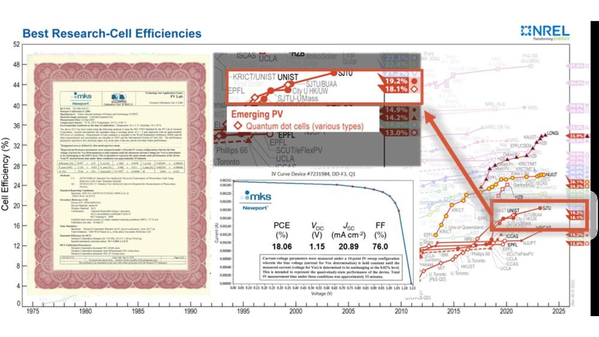 World's most efficient QD solar cells developed by Korean researchers