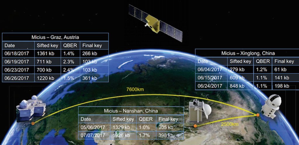 China's Intercontinental Quantum Communication Network Is Now Online