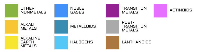 Periodic Table of Elements: Real Life Uses of Every Element on the ...