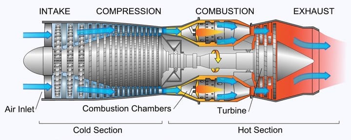 How a Jet Engine Works