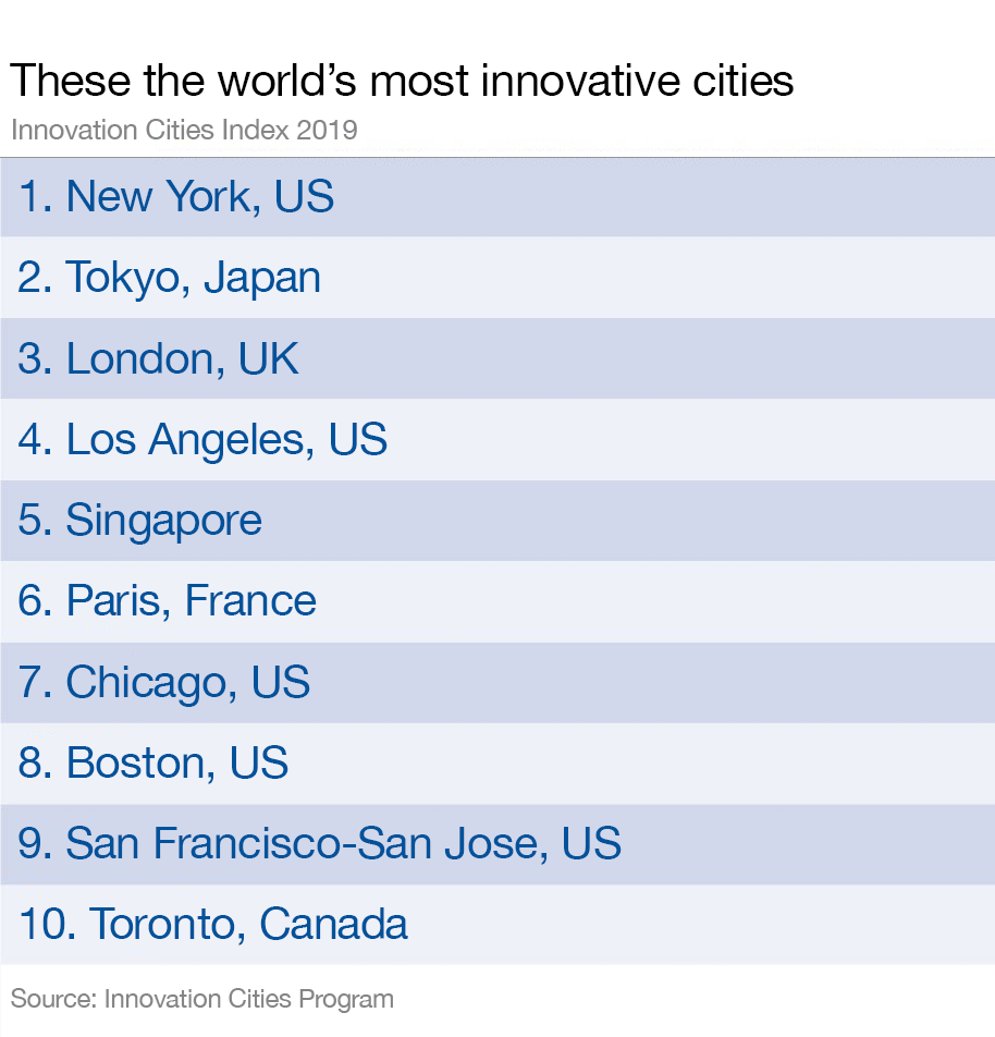 New York Leads World's Most Innovative Cities