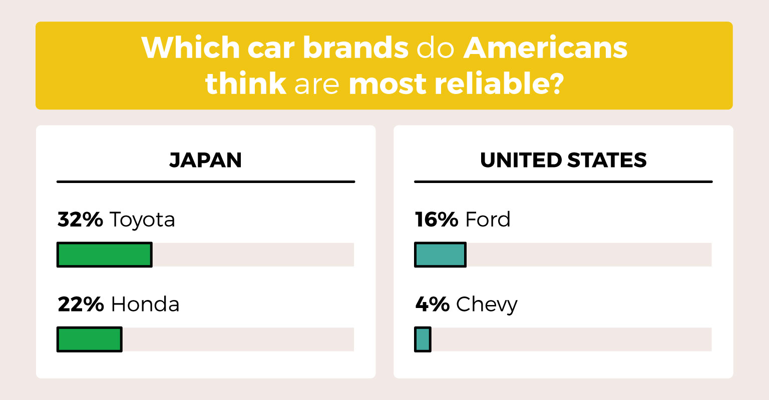 40% of Americans Believe the Most Reliable Cars Are U.S.-Built