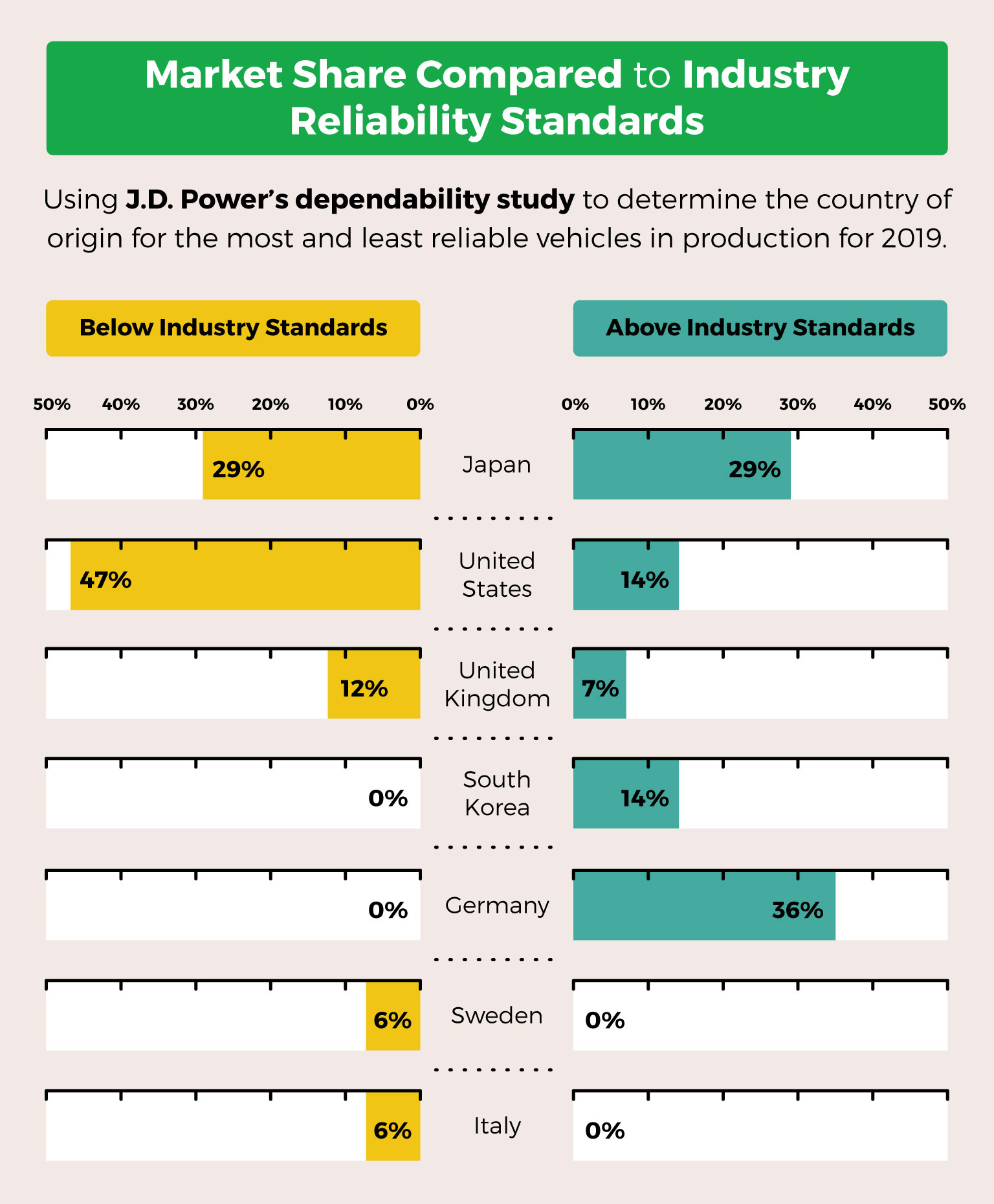 40% of Americans Believe the Most Reliable Cars Are U.S.-Built