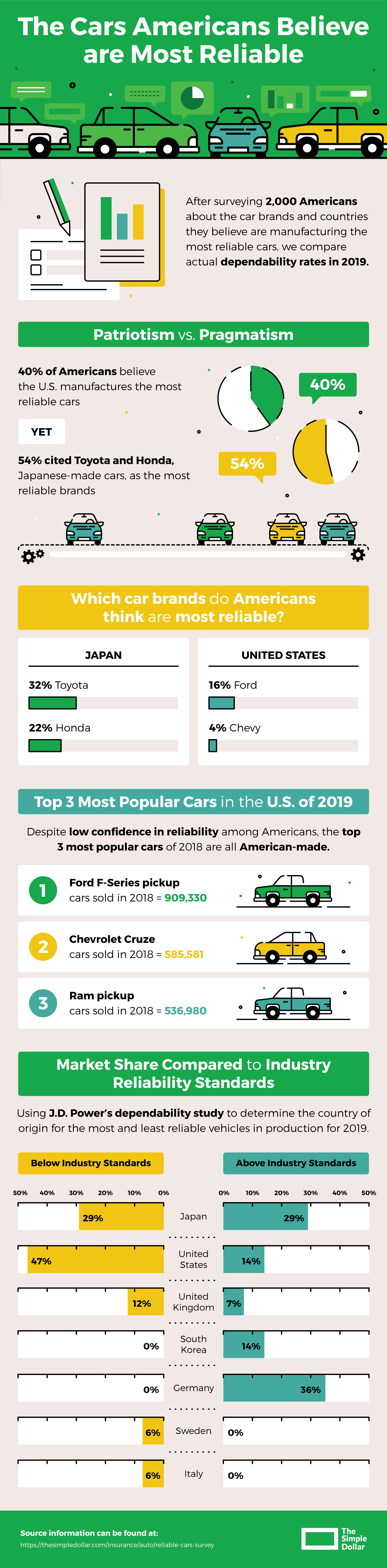 40% of Americans Believe the Most Reliable Cars Are U.S.-Built