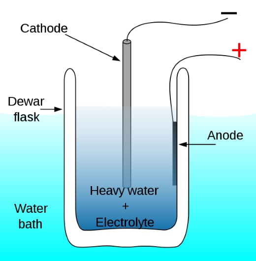 The Pons-Fleischmann Experiment, An Attempt to Create Room-Temperature ...